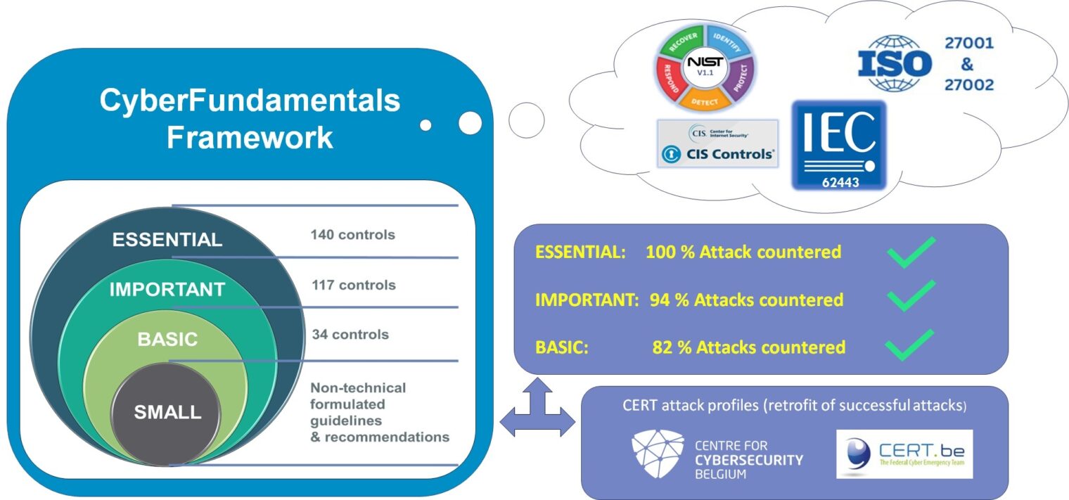 CyberFundamentals, a tool to reduce the… | Belgisch Financieel Forum